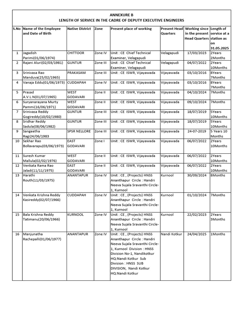 Employee Service Details by Zone | PDF