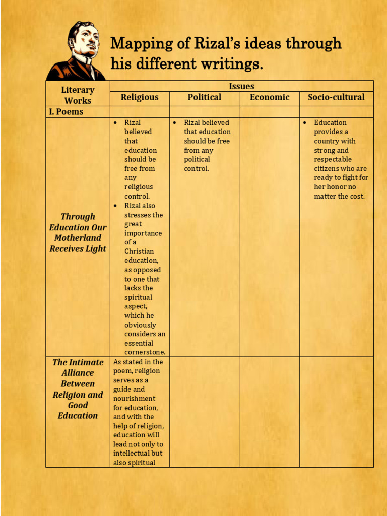 Mapping of Rizal's Ideas Through His Different Writings | PDF ...