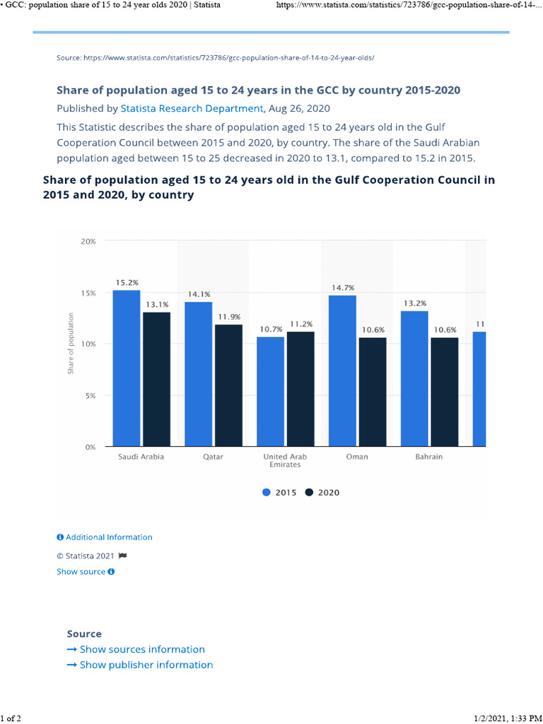 GCC 15 To 24 Year Olds | PDF