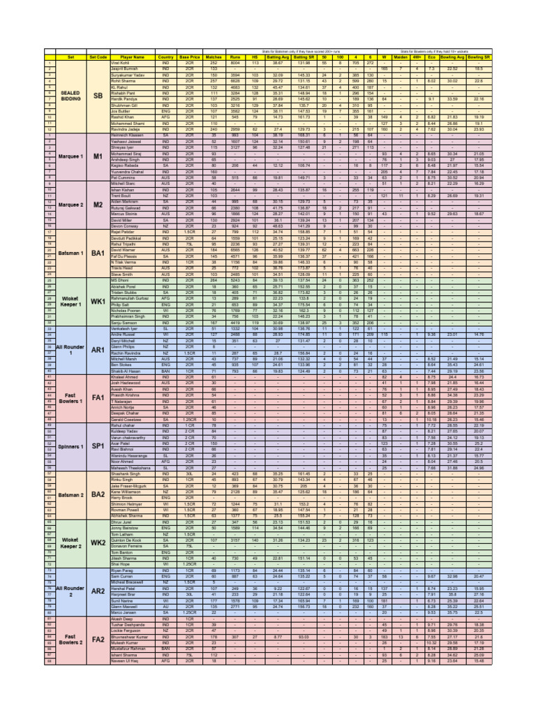 Player List | PDF | Cricket | Forms Of Cricket