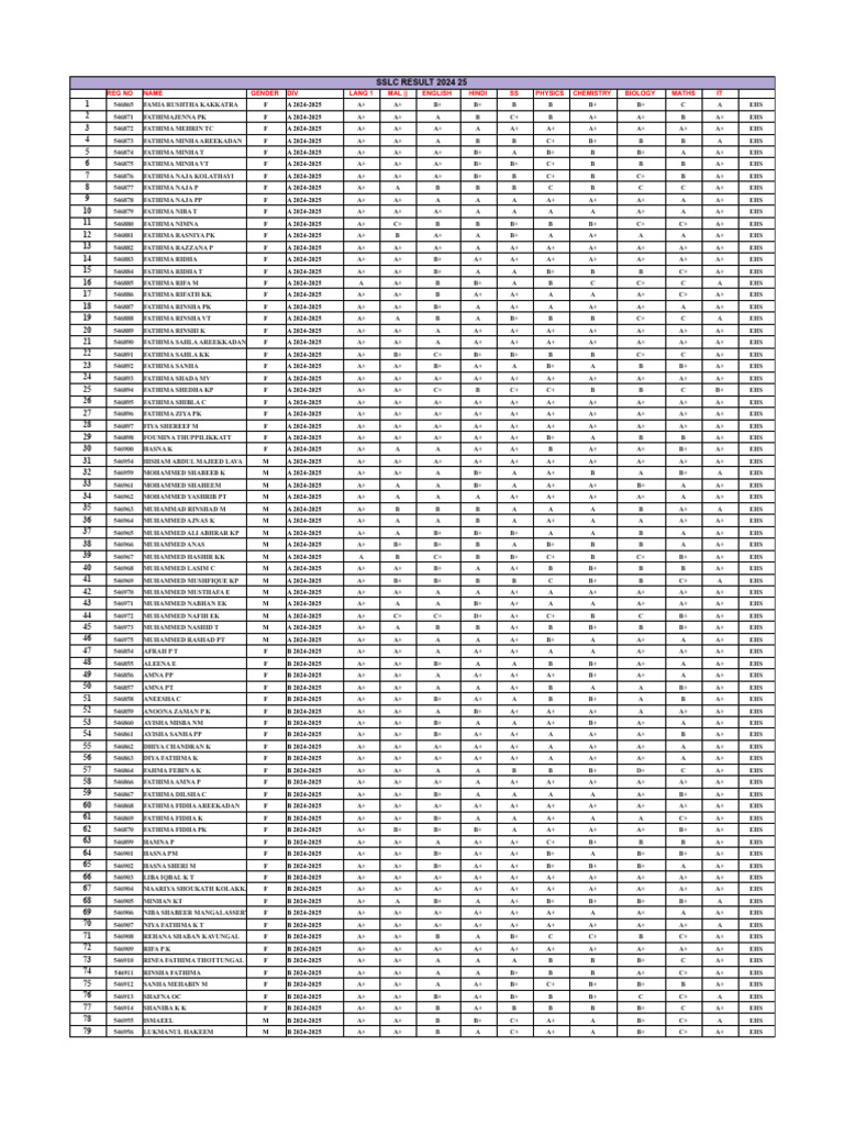 SSLC Result 2024 25 Division Wise | PDF