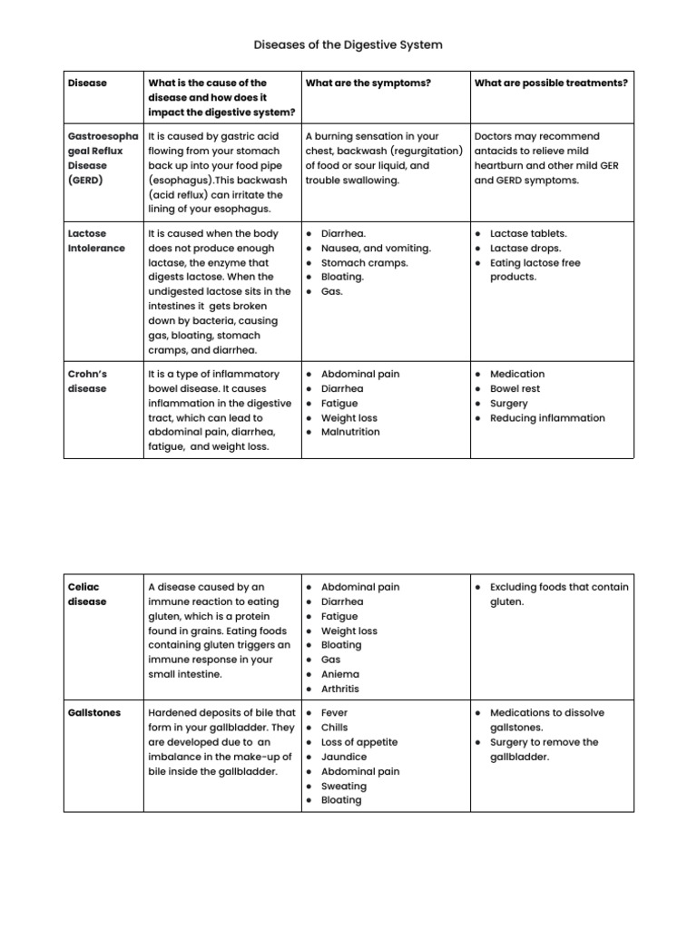 Diseases of The Digestive System | PDF | Bloating | Gastroesophageal ...