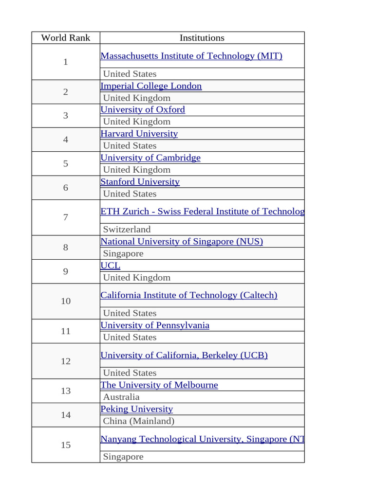 QS World University Ranking | PDF | Higher Education | Universities And ...