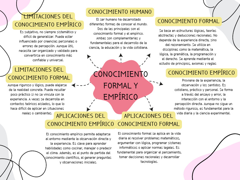 Mapa Conocimiento Isa | PDF | Conocimiento | Empirismo