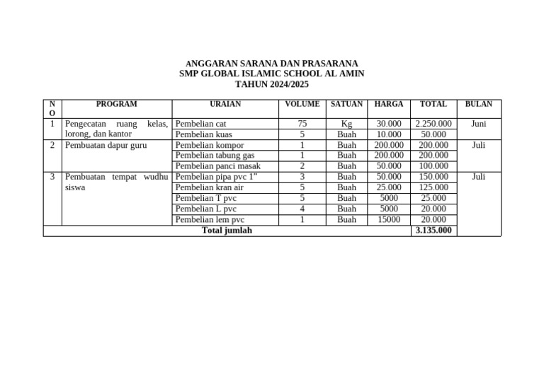 Anggaran Sarana Dan Prasarana | PDF