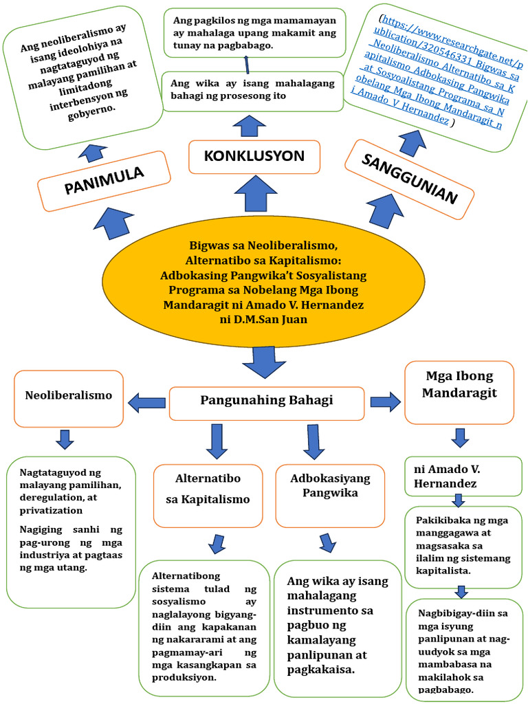 Graphic Oganizer | PDF