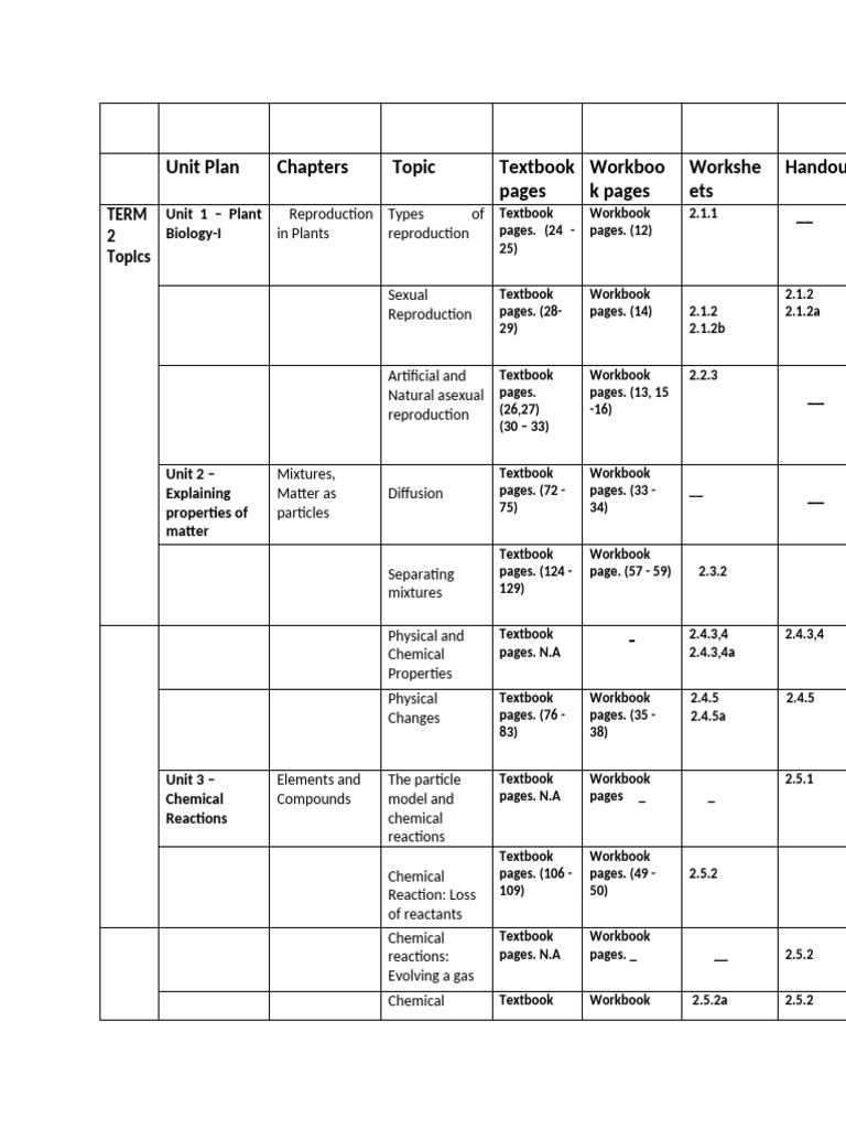 Syllabus Prep I Science | PDF | Chemistry | Atoms