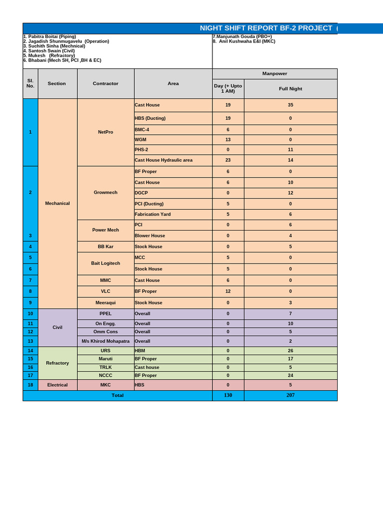 Night Shift Report for BF-2 Project | PDF | Pipe (Fluid Conveyance ...