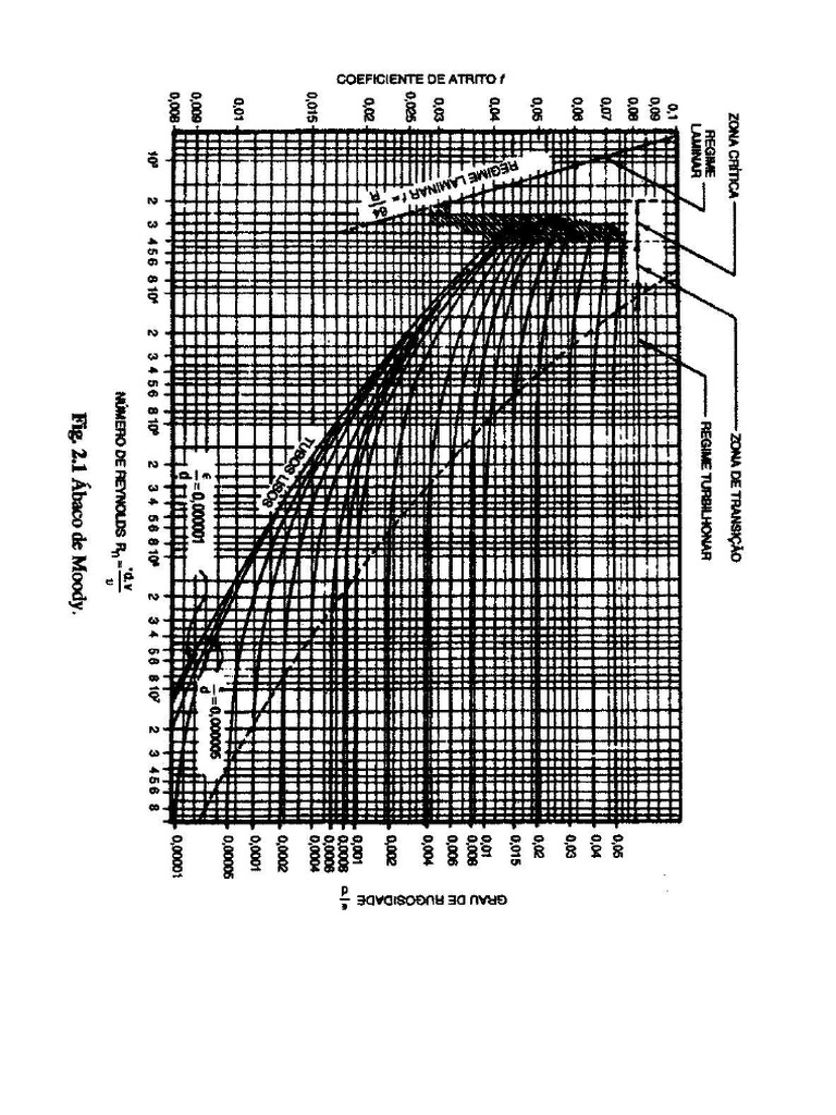 Chart-Coeficiente Atrito e Grau de Rugosidade | PDF