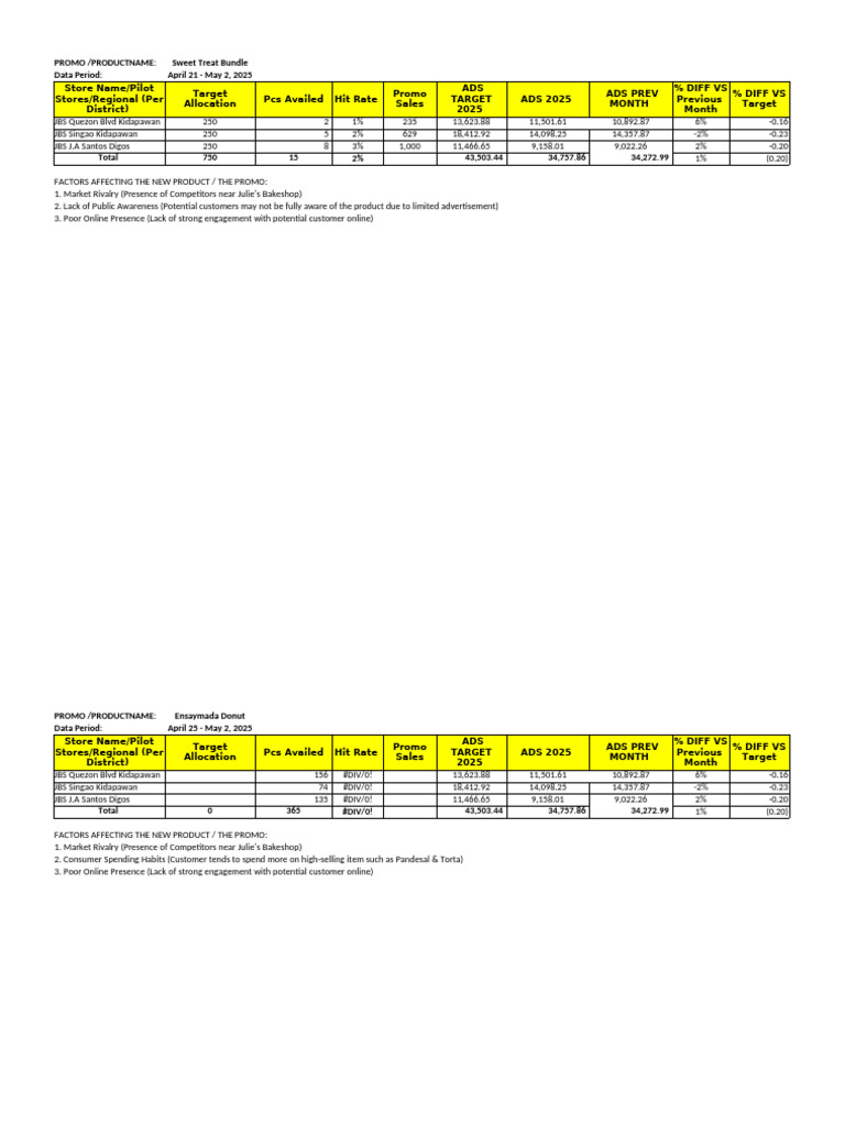 Promo & New Product Data April-may 2025 Smd 2 | PDF | Private Sector | Market (Economics)