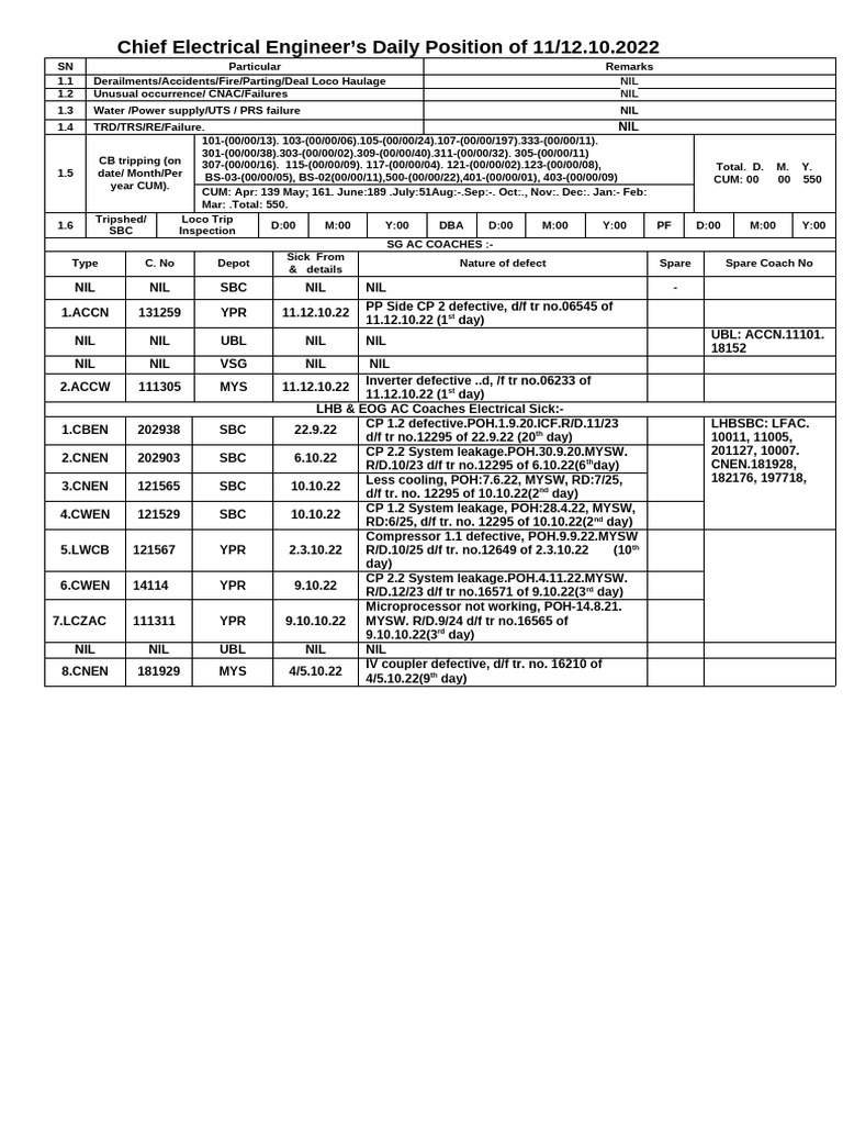 Daily Position of 11.10.22 On 12.10.22 | PDF | Electricity | Power ...