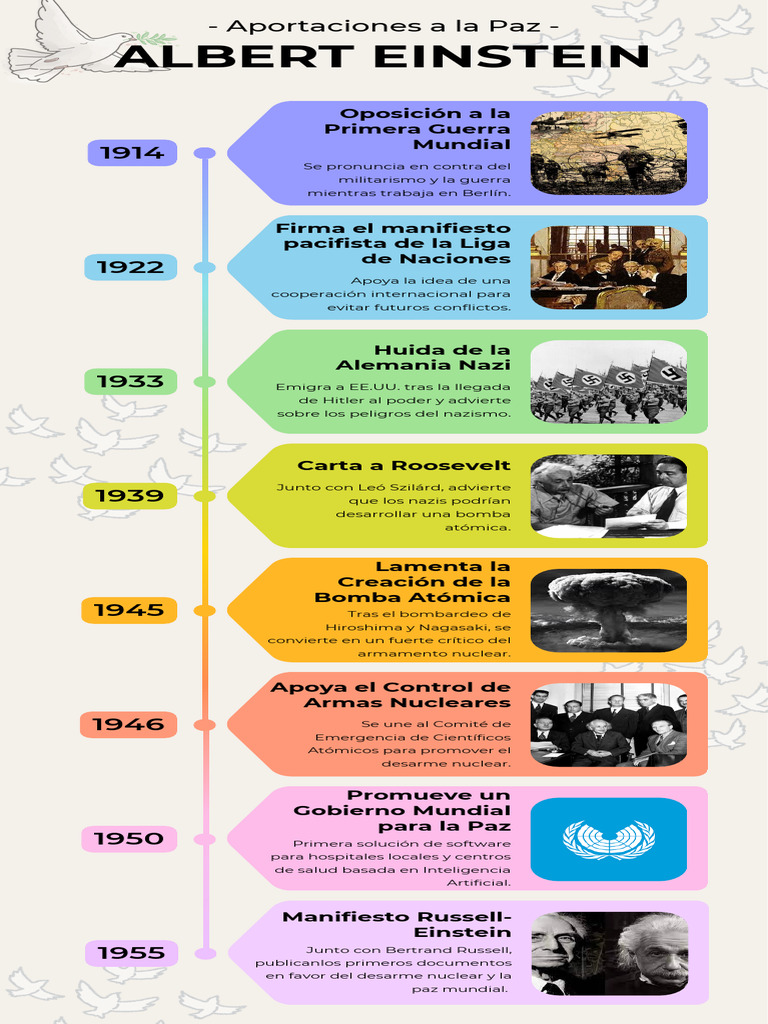 Linea Del Tiempos Albert Einstein - Cuevas y Tapia | PDF
