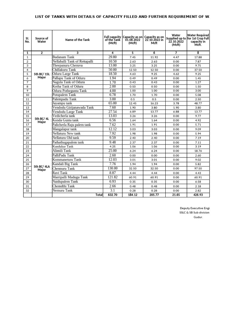 Tanks Filled Sub Div No.1 On 29.10.2022 | PDF