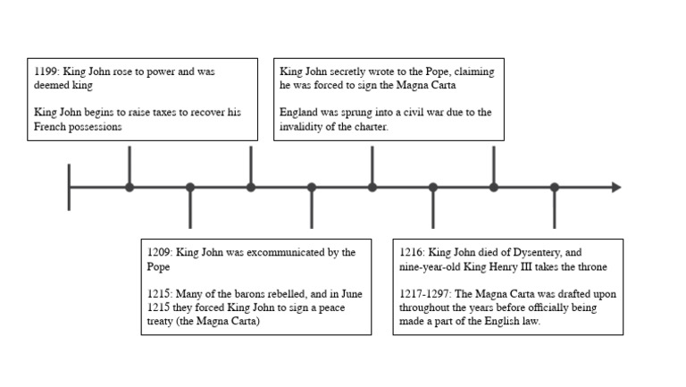 Magna Carta Timeline | PDF