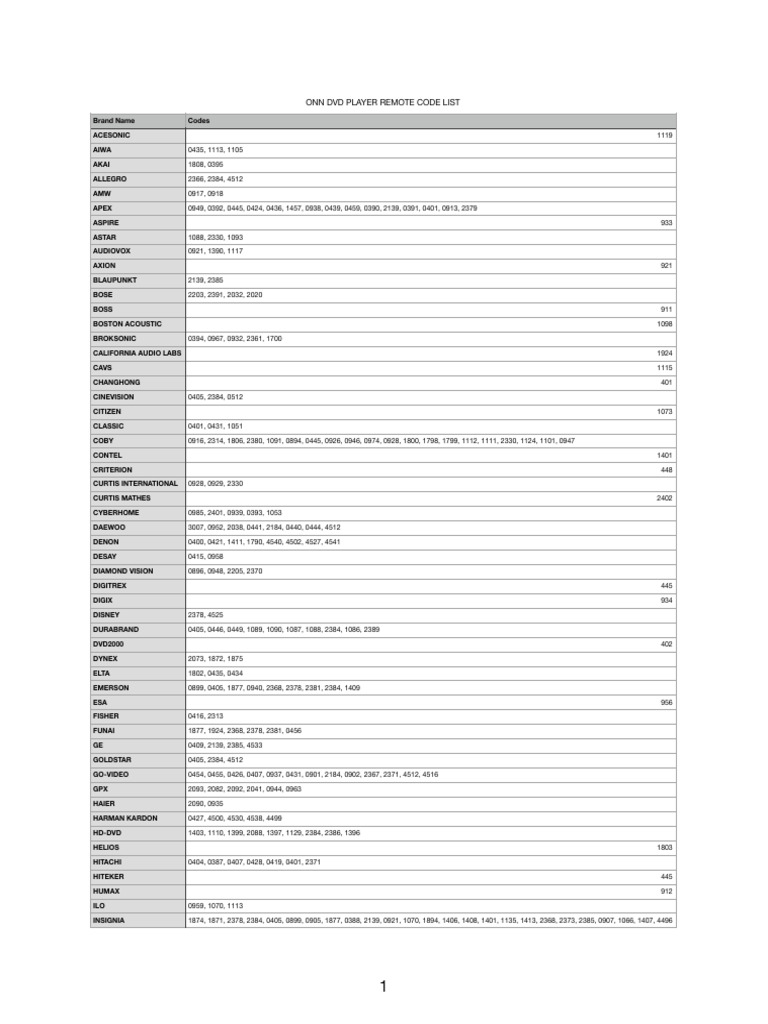 ONN REMOTE CODE LIST Updated 2025 | PDF