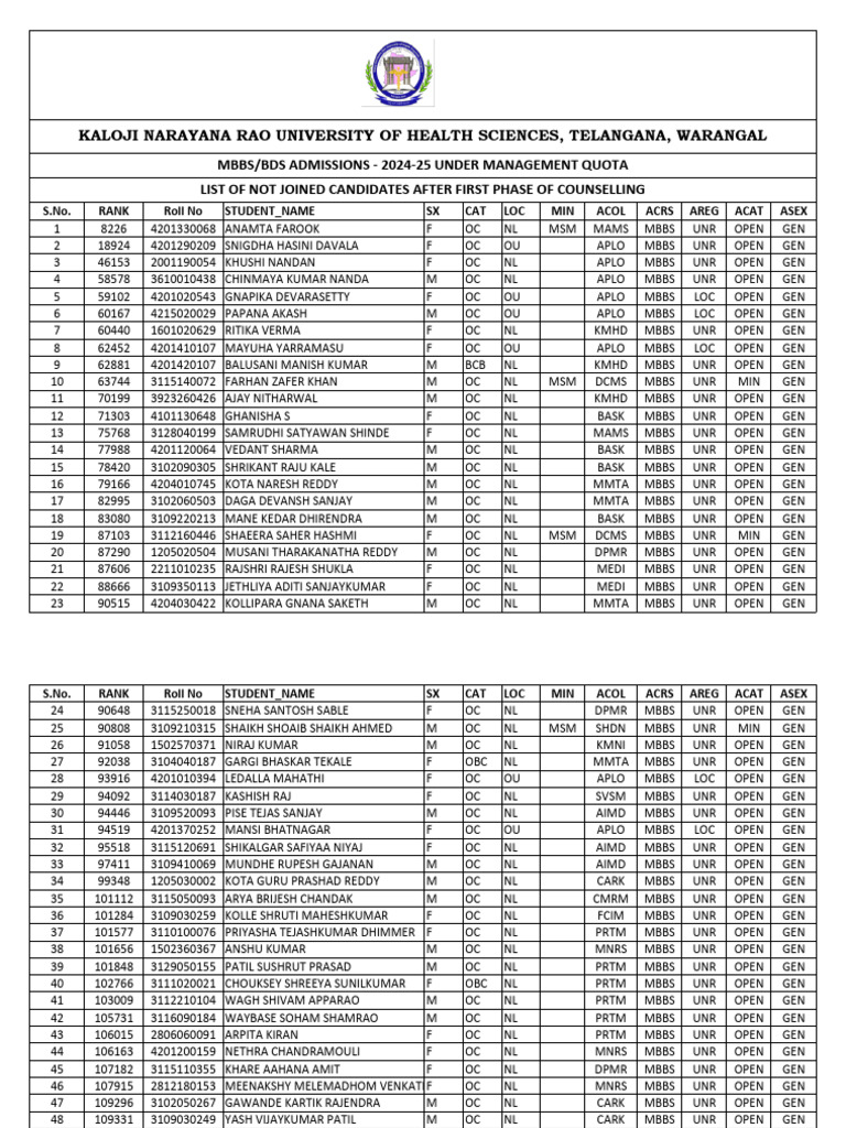 20241007165128TS - MBBS - BDS - 2024 - MQ - Phase - 1 - Not - Reported ...