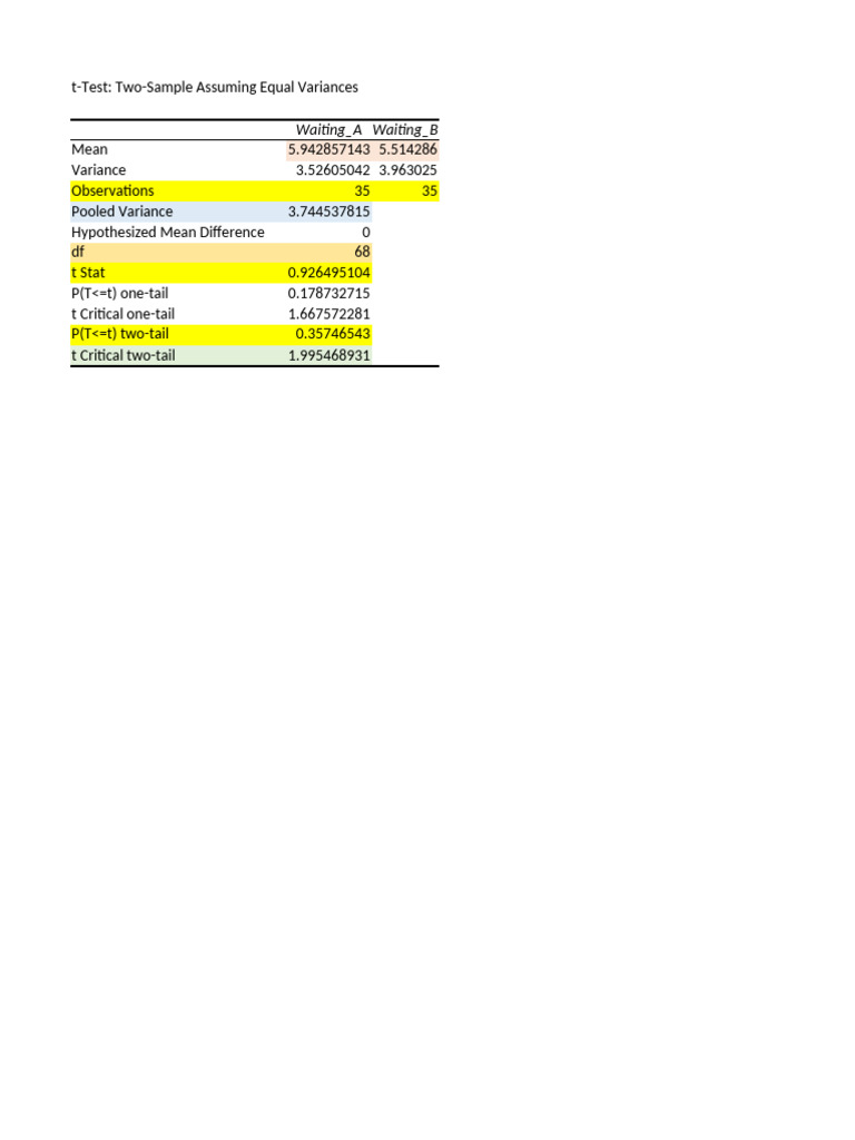Two Sample T Test Example-Waiting - Times | PDF