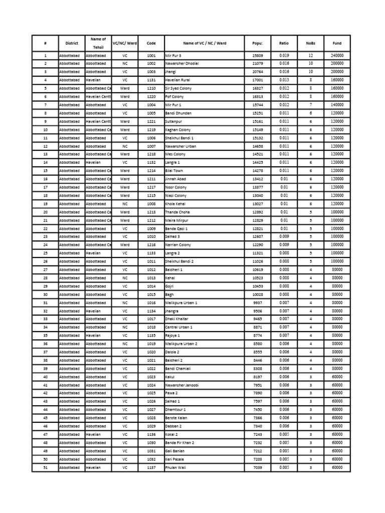 Total Allocation of Sahara Card Per VCS, NCs & Ward | PDF