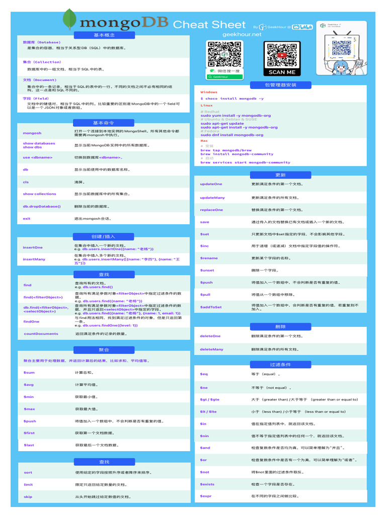 MongoDBCheatSheet ByGeekHour | PDF