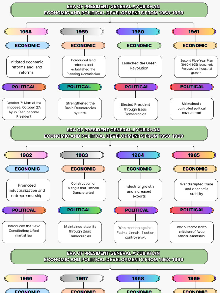 Era of President General Ayub Khan Economic and Political Developments ...