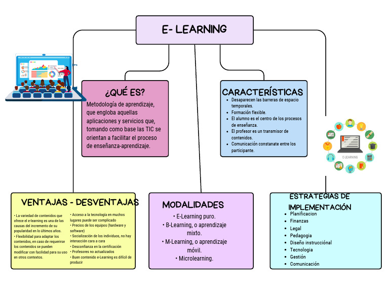 Act.1 Mapa Conceptual E - Learning | PDF | Aprendizaje | Enseñando