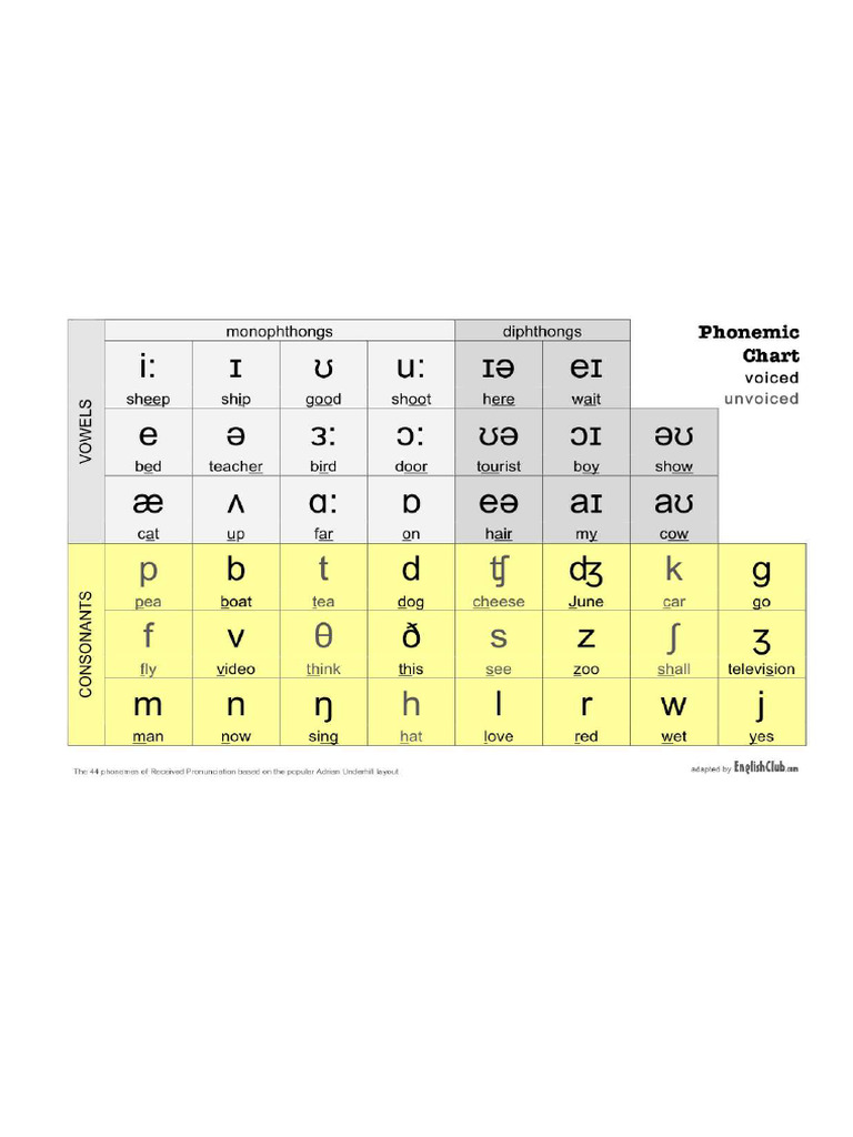 Phonemic Chart | PDF