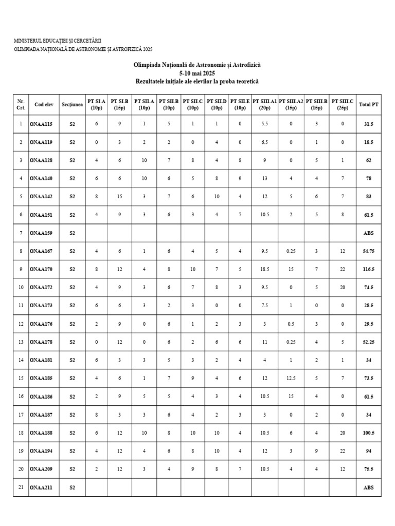 Rezultate Initiala Proba Teoretica S2 ONAA 2025 | PDF