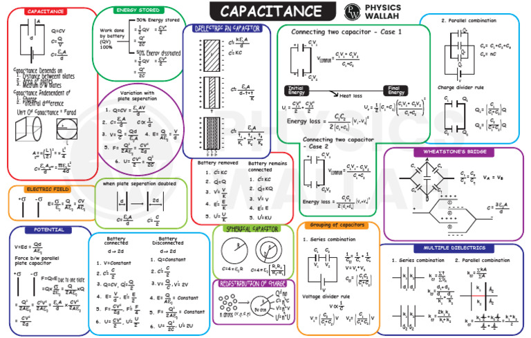 Capacitance - Mind Maps - (JEE Ultimate CC 2.0 2023) | PDF | Capacitance | Capacitor