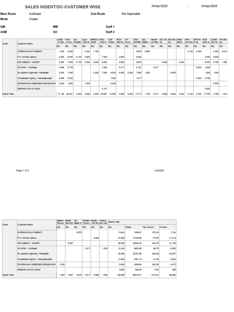 Xtra Report Sales Indent | PDF | Foods | Dairy Products