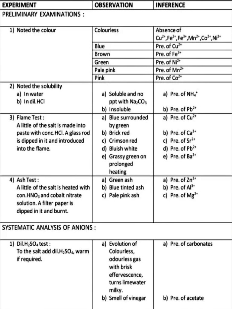 Salt Analysis | PDF