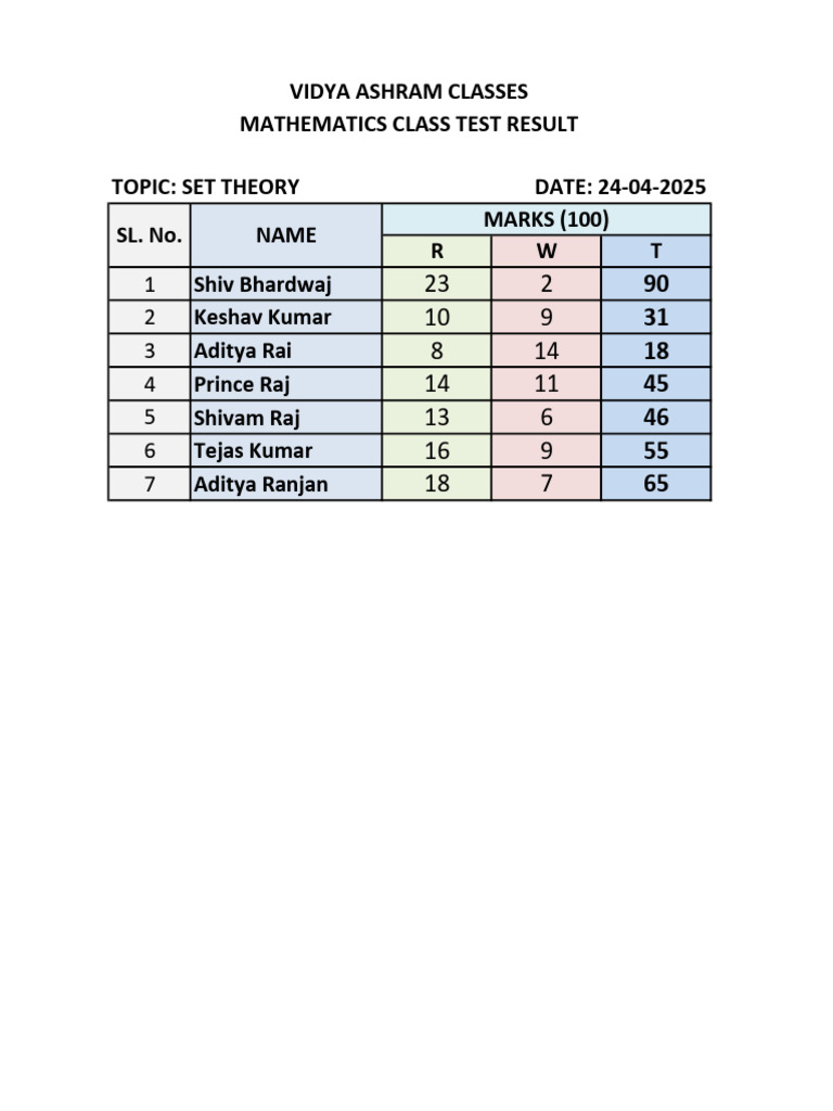 Maths Class Test Result Set Theory | PDF