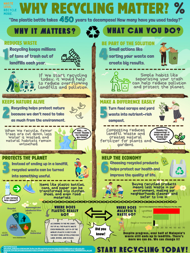 Recycle Infographics A3 Cropped | PDF | Recycling | Waste
