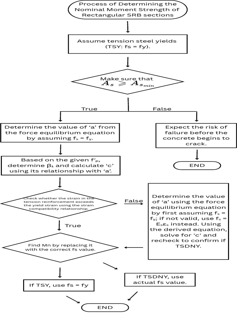 Strain Compatibility in SRB Moment Strength | PDF