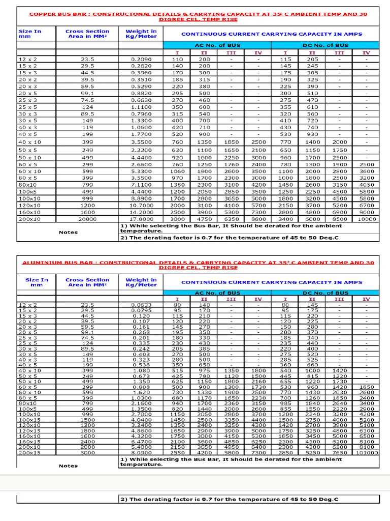 Eb Bus Size Calculation India | PDF | Electricity | Copper