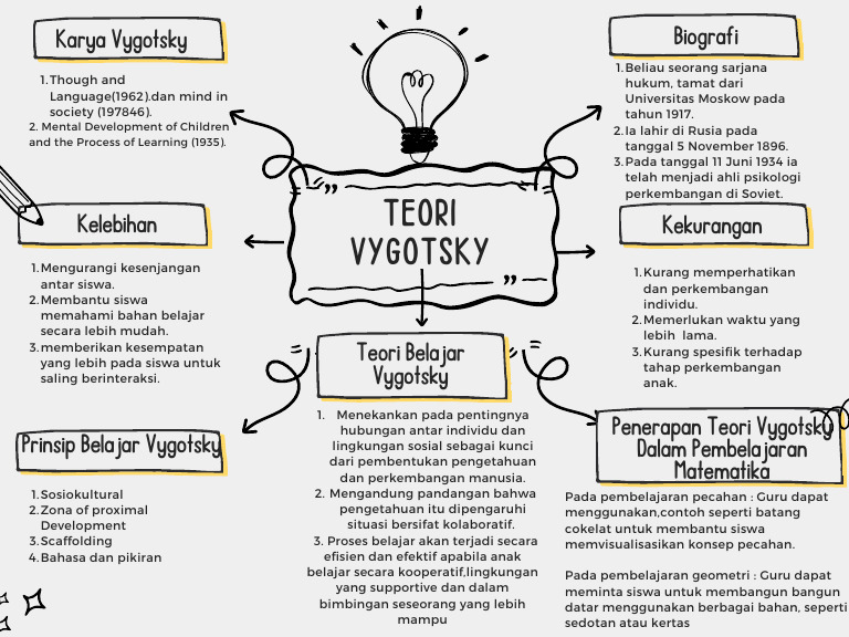 Mind Map Teori Vygotsky | PDF