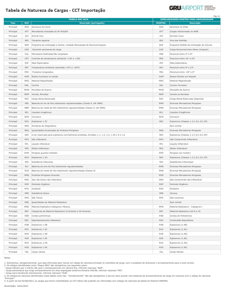 Tabela de SHC - GRU AIRPORT - 2023 | PDF