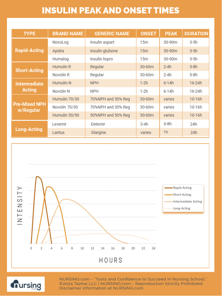 Week-2 Cs-Pharm-023-Insulin Peak and Onset Times With-Chart Updated V2 ...