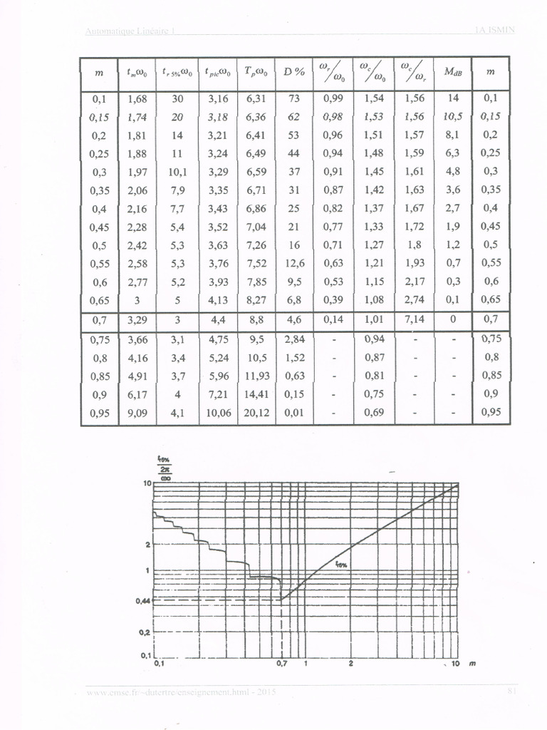 Abaque Second Ordre | PDF