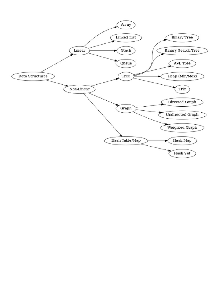 Data Structures Flowchart | PDF