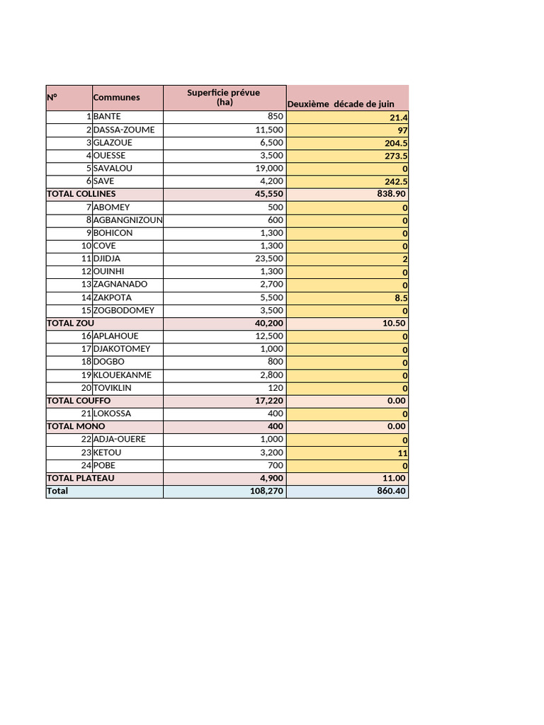 Evolution Des Semis Par Décade | PDF