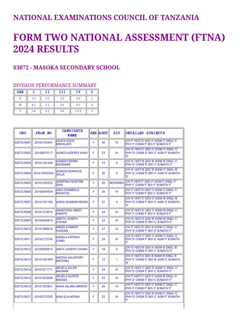 FTNA 2024 Results for Masoka School | PDF