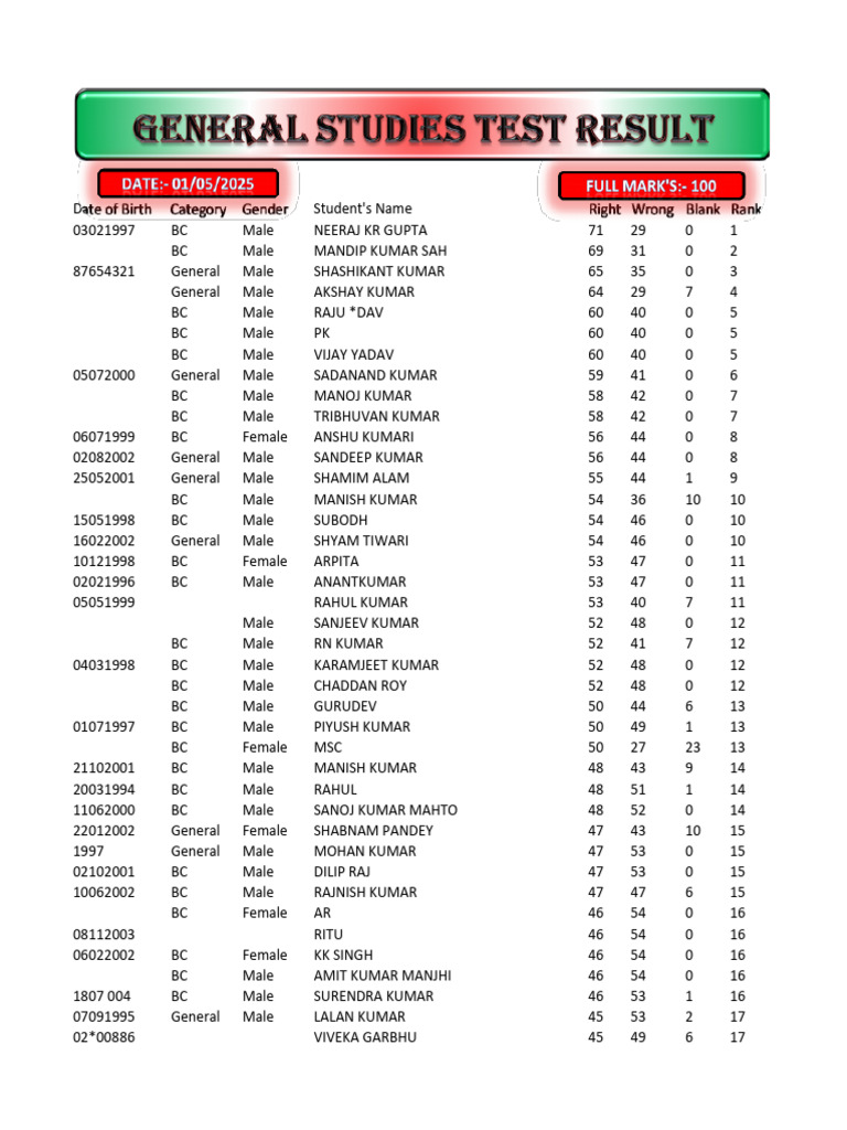 General Studies Test Result-80 (01-05-2025) | PDF