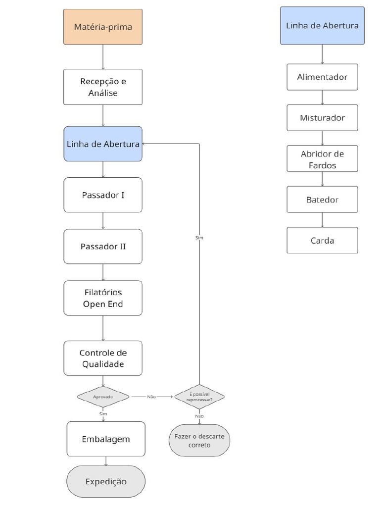 Fluxograma (2) | PDF