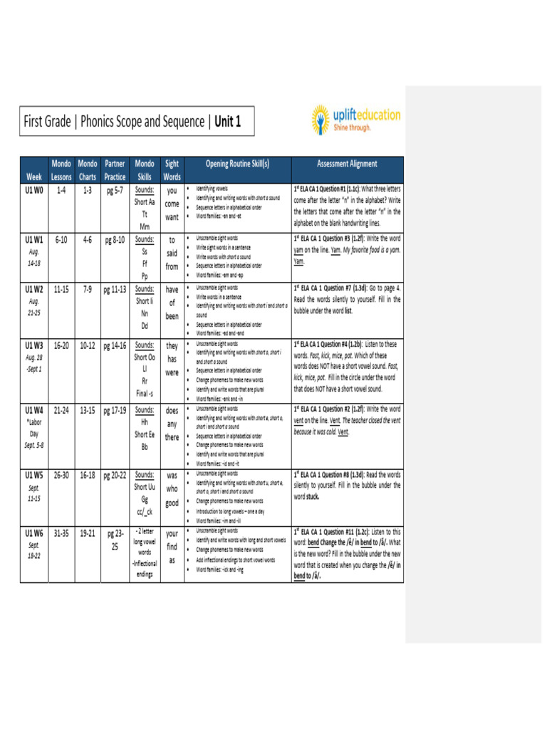 1st Grade Phonics Scope 17-18 | PDF | Phonics | Word