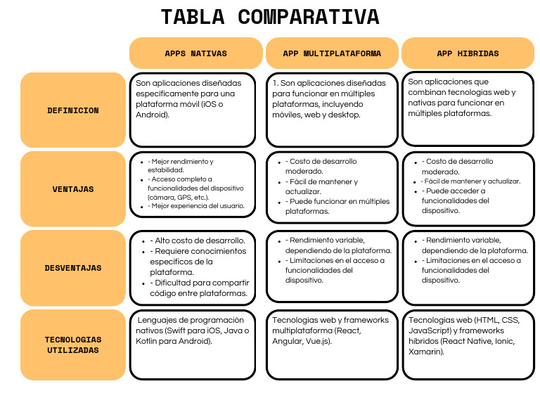 TABLA COMPARATIVA APPS | PDF | Aplicación movil | Software multiplataforma