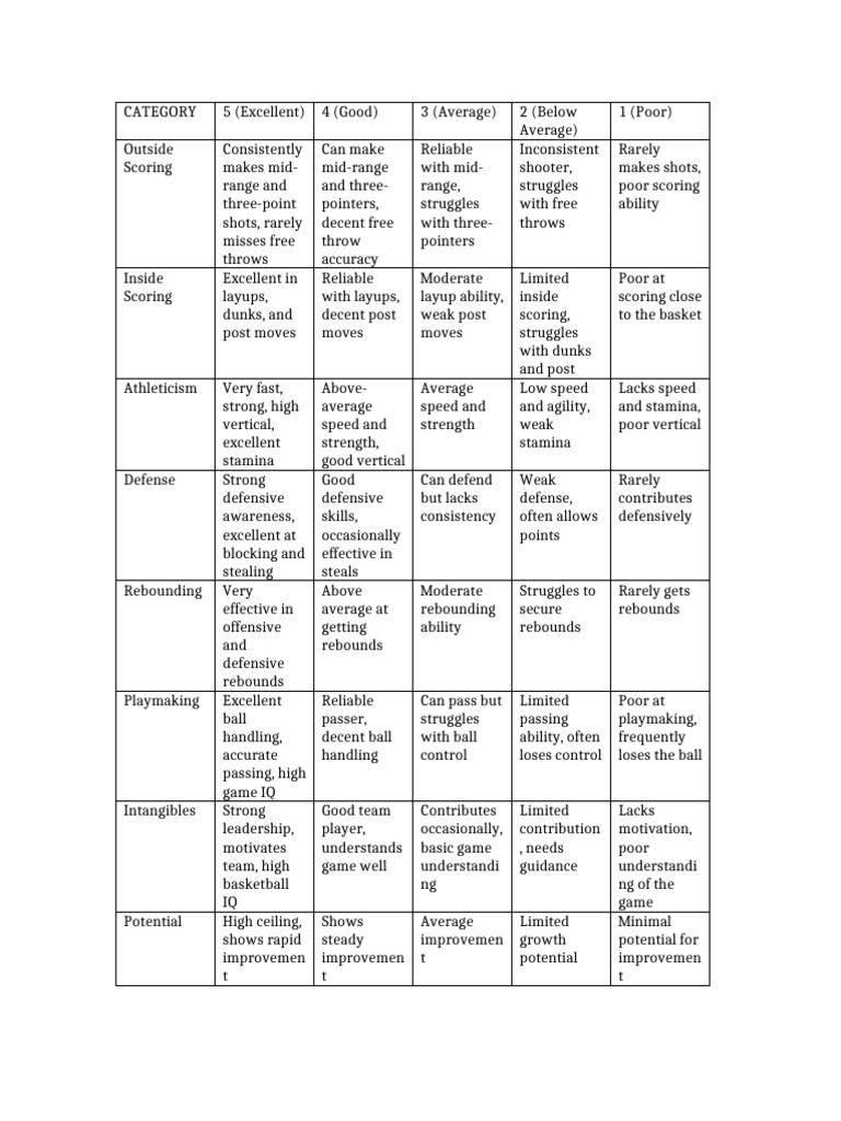 NBA 2K25 Rubric Styled Like Template | PDF | Team Sports | Ball Games