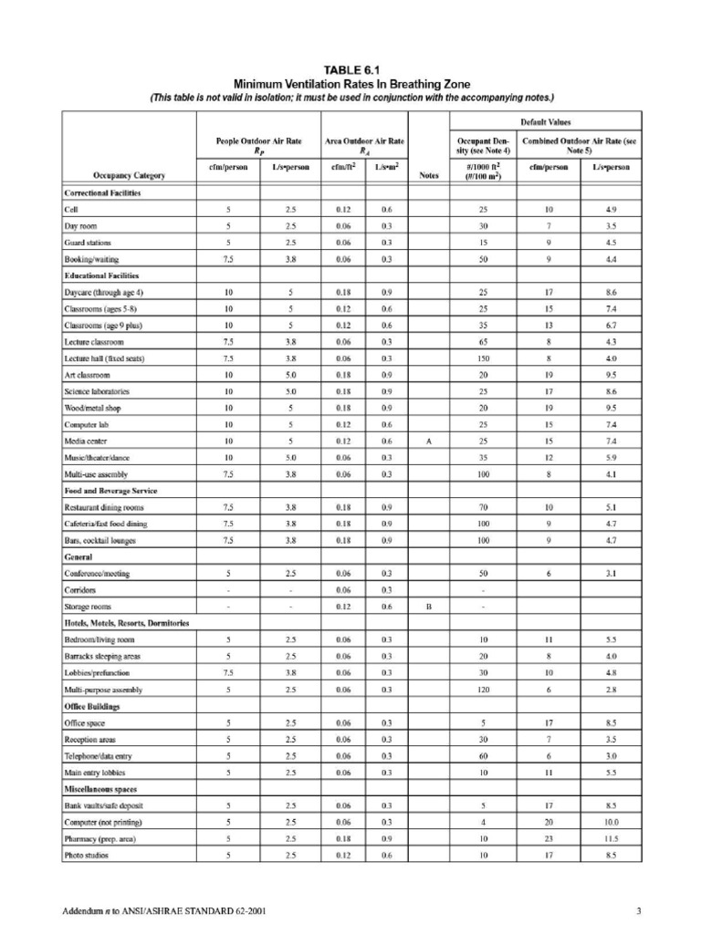 Ashrae Ventilationm Rates | PDF