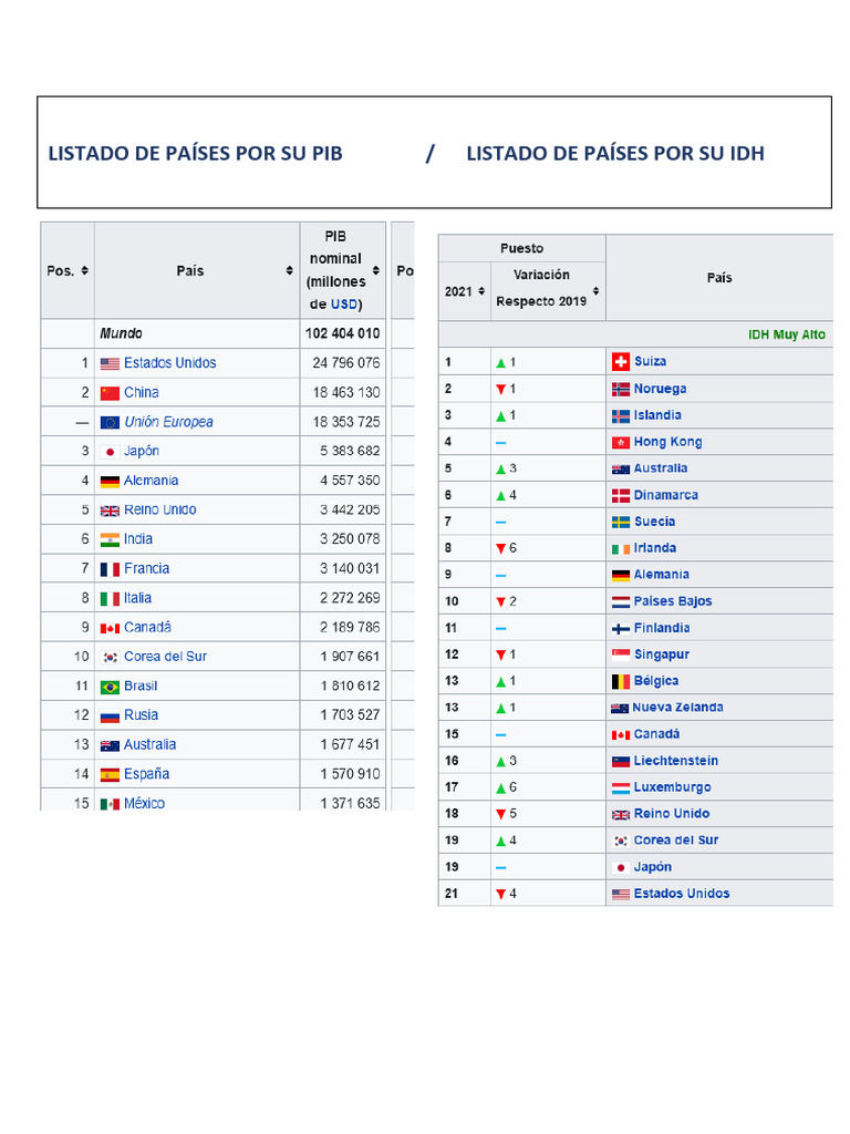 LISTADO PAÍSES POR SU PIB e IDH | PDF