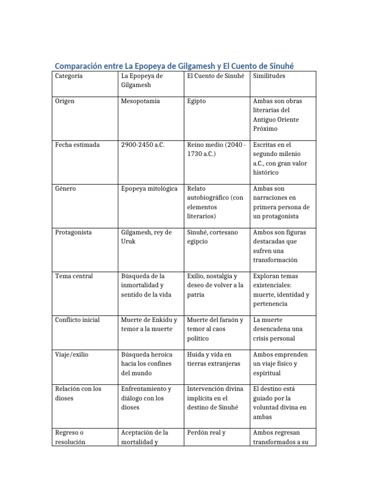 Comparación Gilgamesh Sinuhe | PDF
