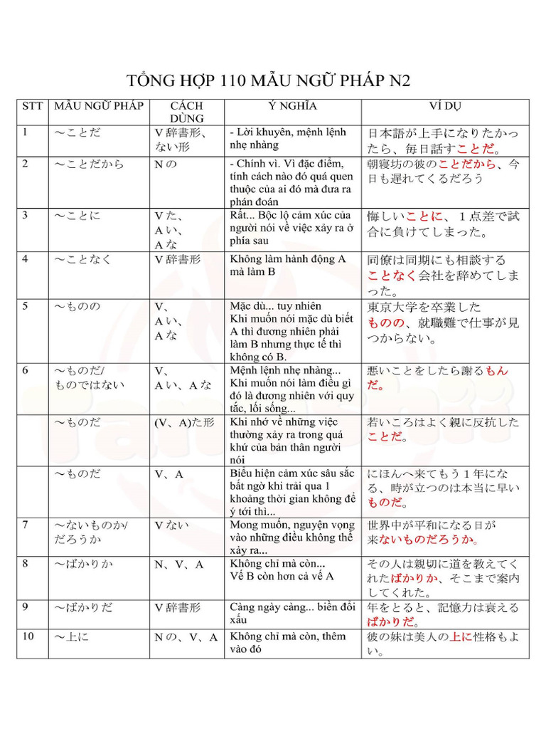 (Tailieutiengnhat - Net) - 110 Mau Ngu Phap n2 | PDF